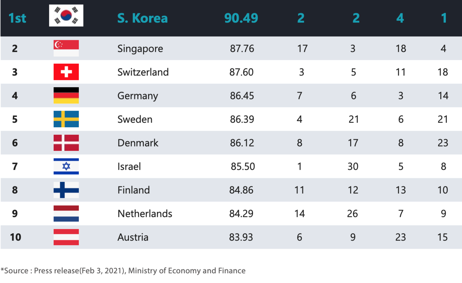 South Korea tops the Bloomberg Innovation Index | CCI FRANCE COREE