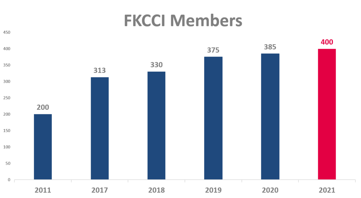 FKCCI celebrates its 400th member! | CCI FRANCE COREE